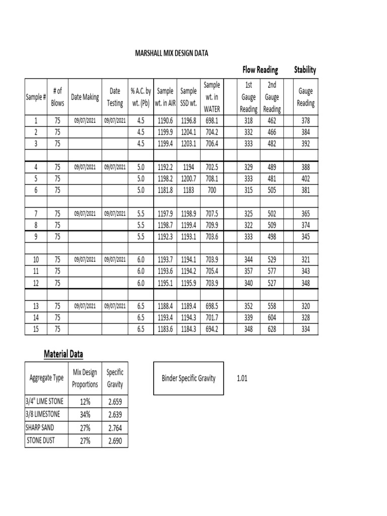Marshall Data | PDF | Materials | Building Materials