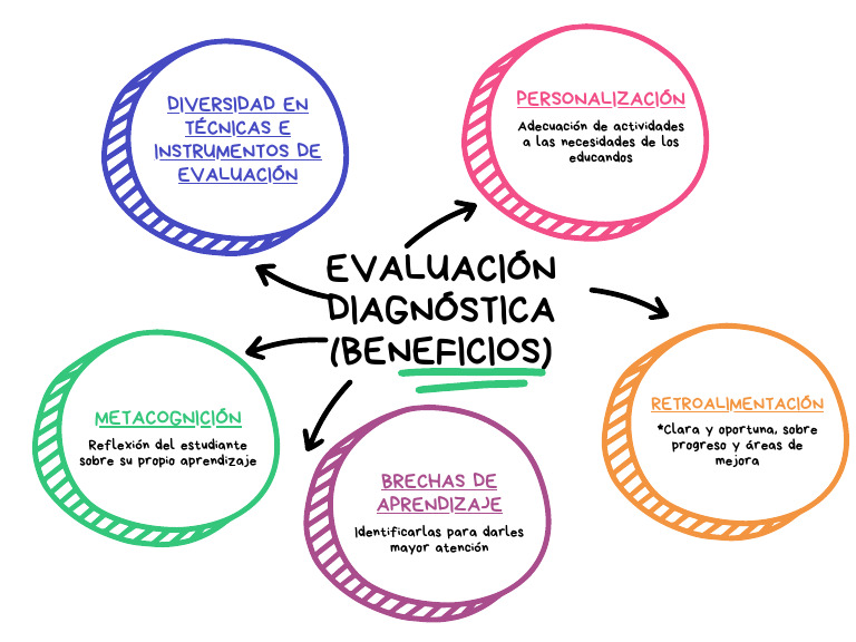 Beneficios de La Evaluacion Diagnostica | PDF