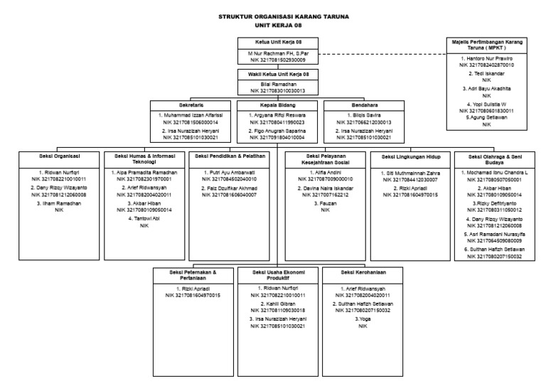 Struktur_Karang Taruna Unit 08 | PDF