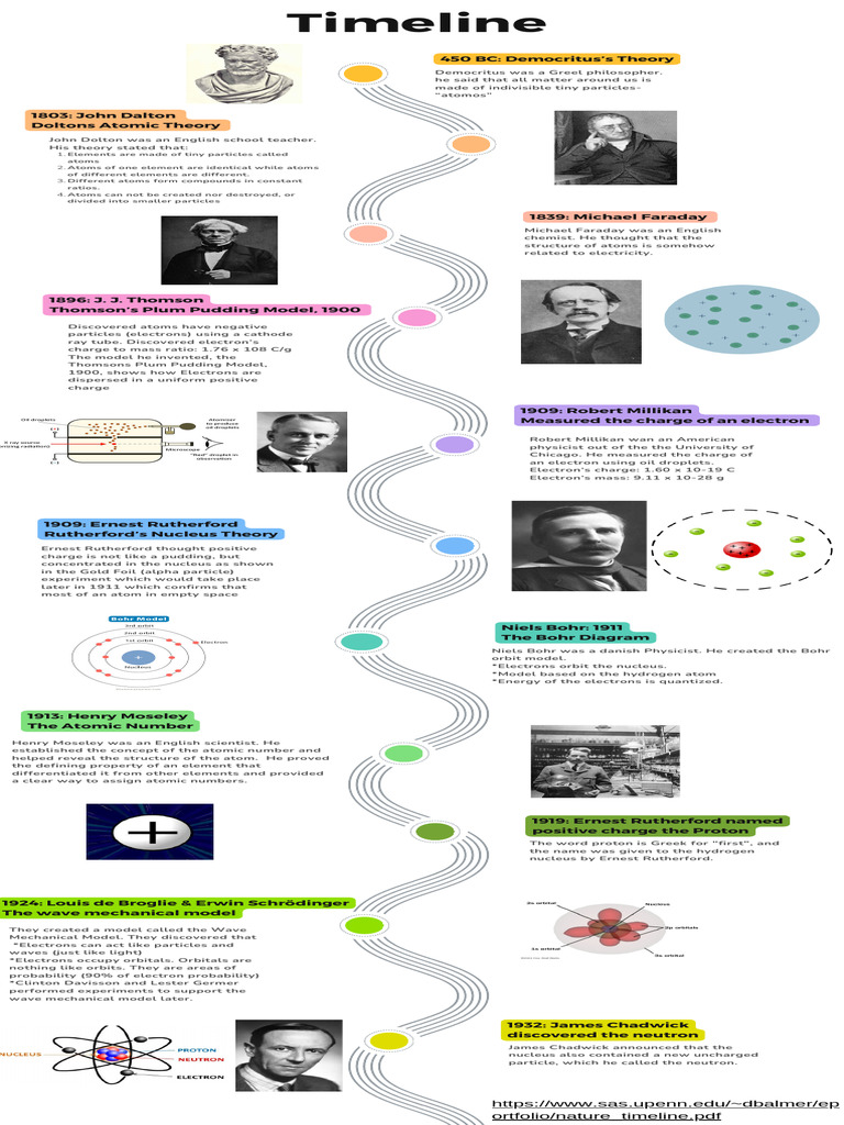 Atomic Theory Evolution Timeline | PDF | Atoms | Electron