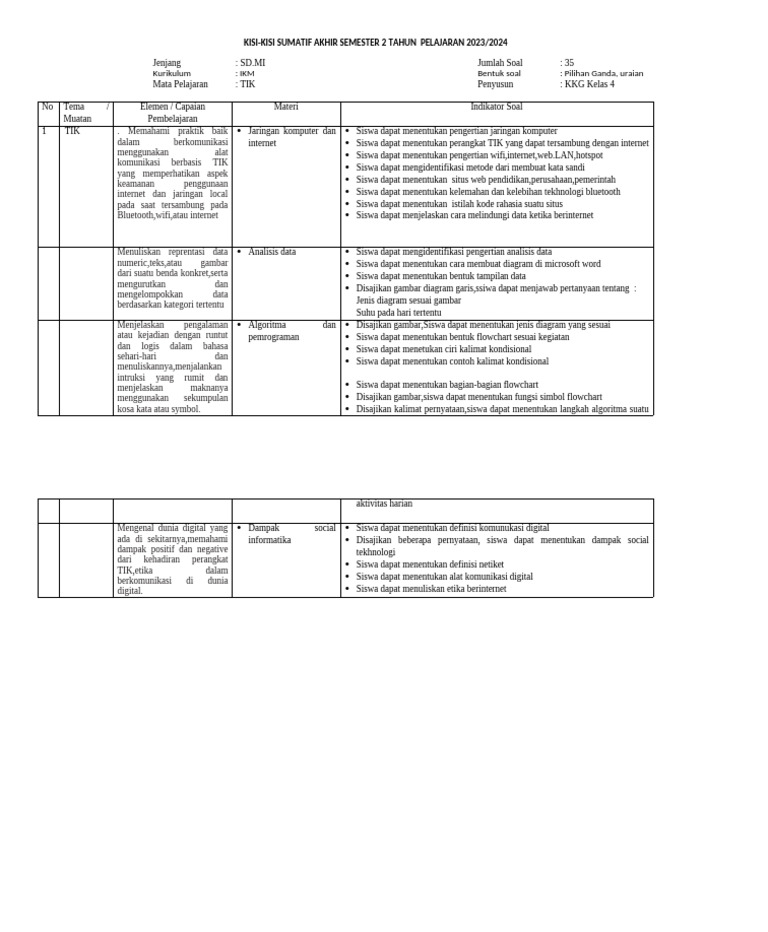Kisi Sas Tik SMT 2 2024 Kls 4 | PDF