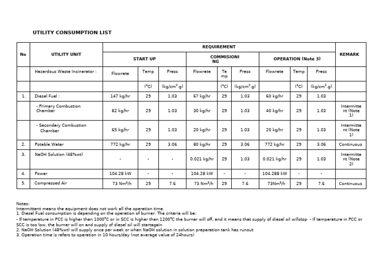 Utility Consumption List | PDF | Diesel Engine | Diesel Fuel