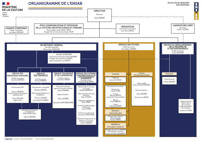 Organigramme de l'ENSAB 2024 | PDF