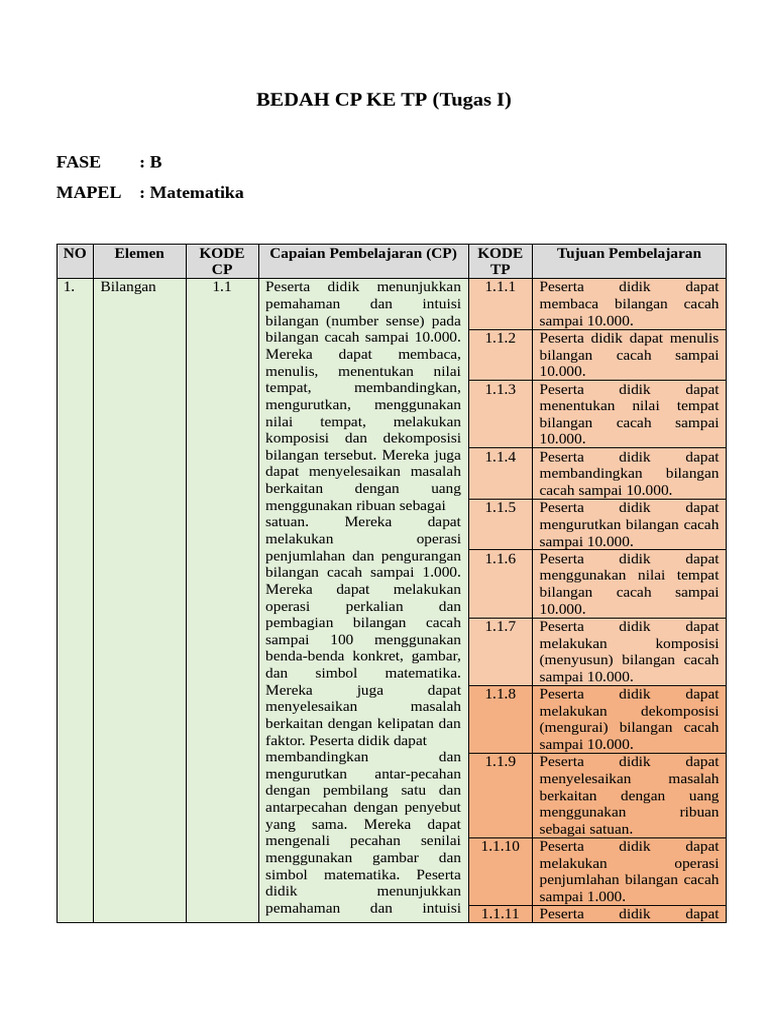 1 - Tugas 1 - Fase B - Latihan Bedah CP Ke TP - MIM Troketon | PDF