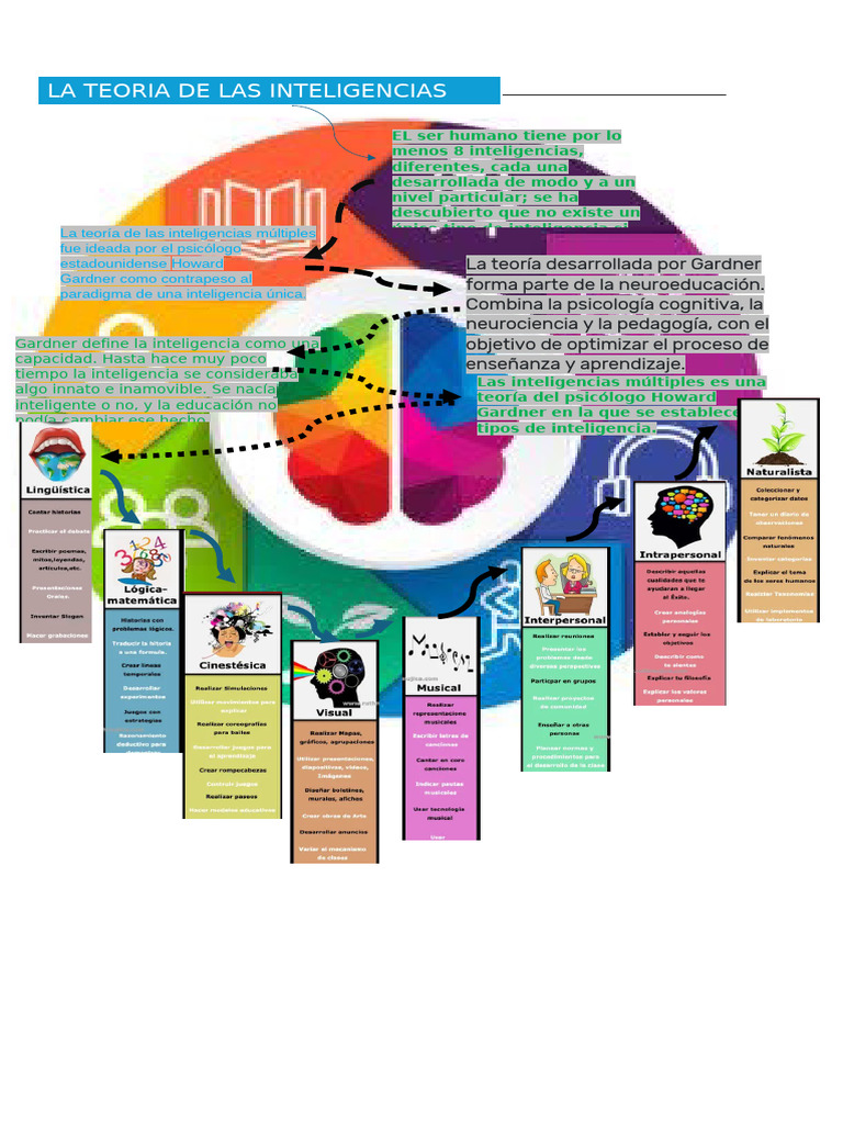 Inteligencias Multiples | PDF