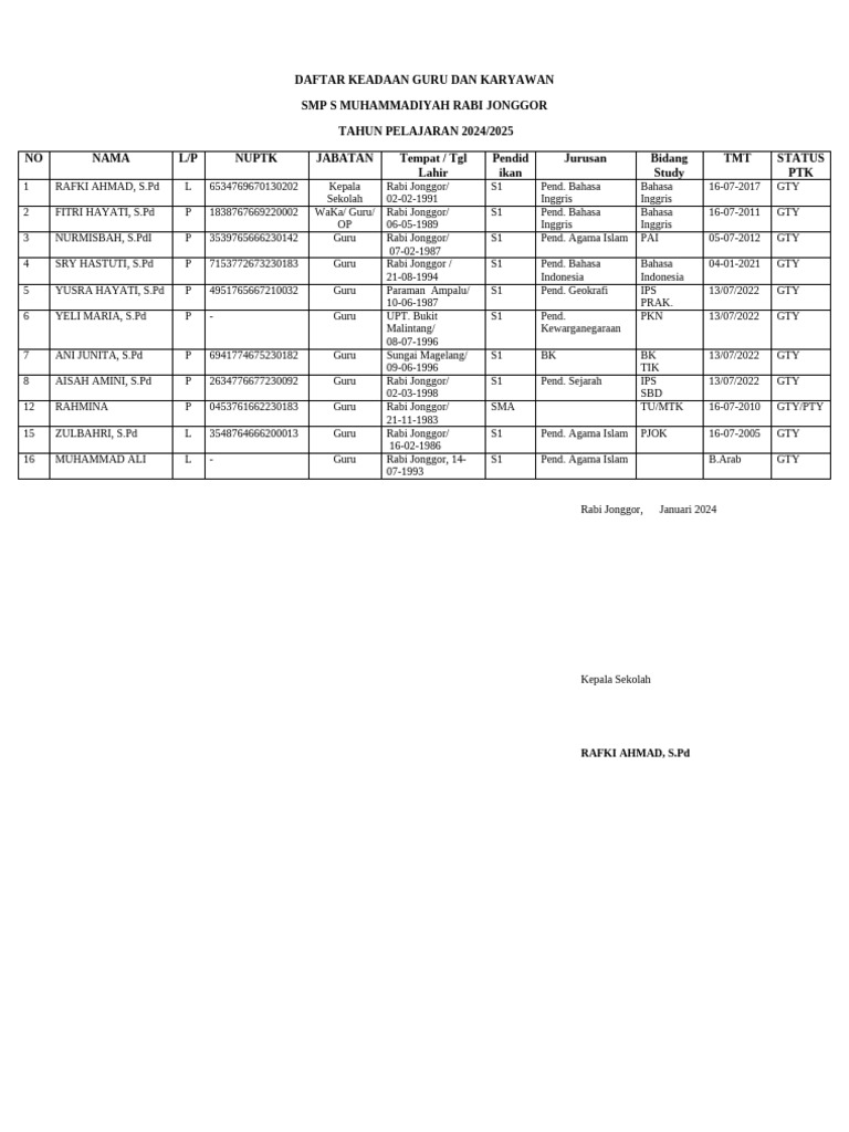 Daftar Keadaan Guru Dan Karyawan | PDF
