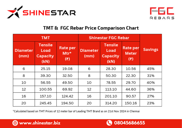 TMT vs FGC Rebar Price Comparison | PDF