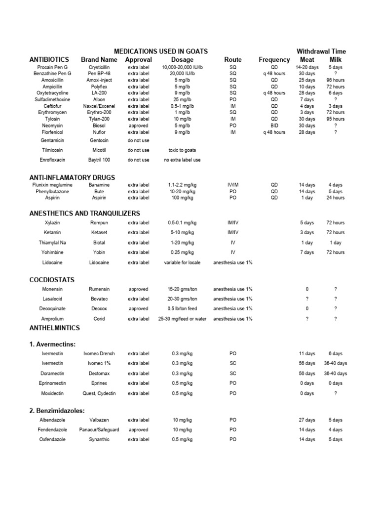 Medications used in Goats | PDF | Animal Feed
