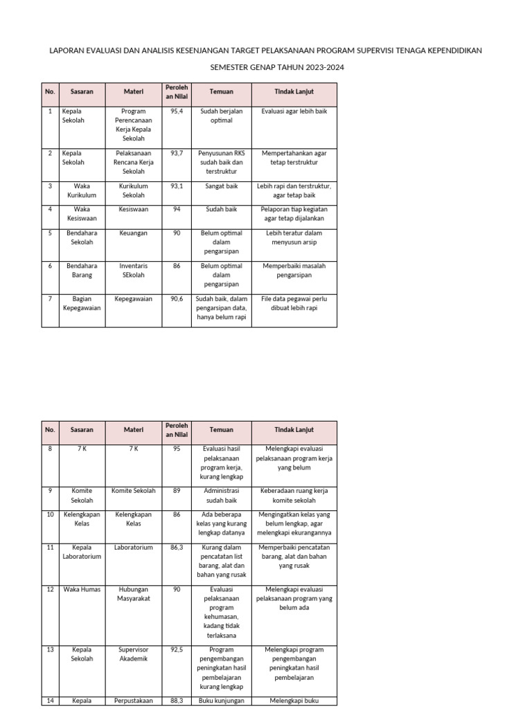 Laporan Evaluasi Dan Analisis Kesenjangan Target Pelaksanaan Program Supervisi Tenaga ...