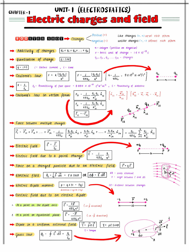 12th Boards Physics Formulae Sheet and Short Notes (95 Marks Confirmed ...