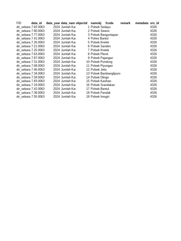 Dir Sebaran Kantor Polisi | PDF