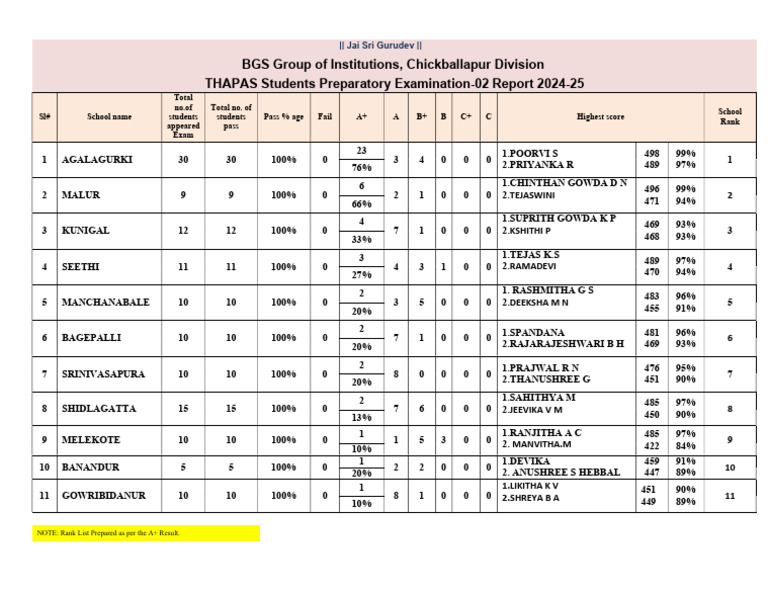 Preparatory-02 Thapas Students School Rank Details | PDF