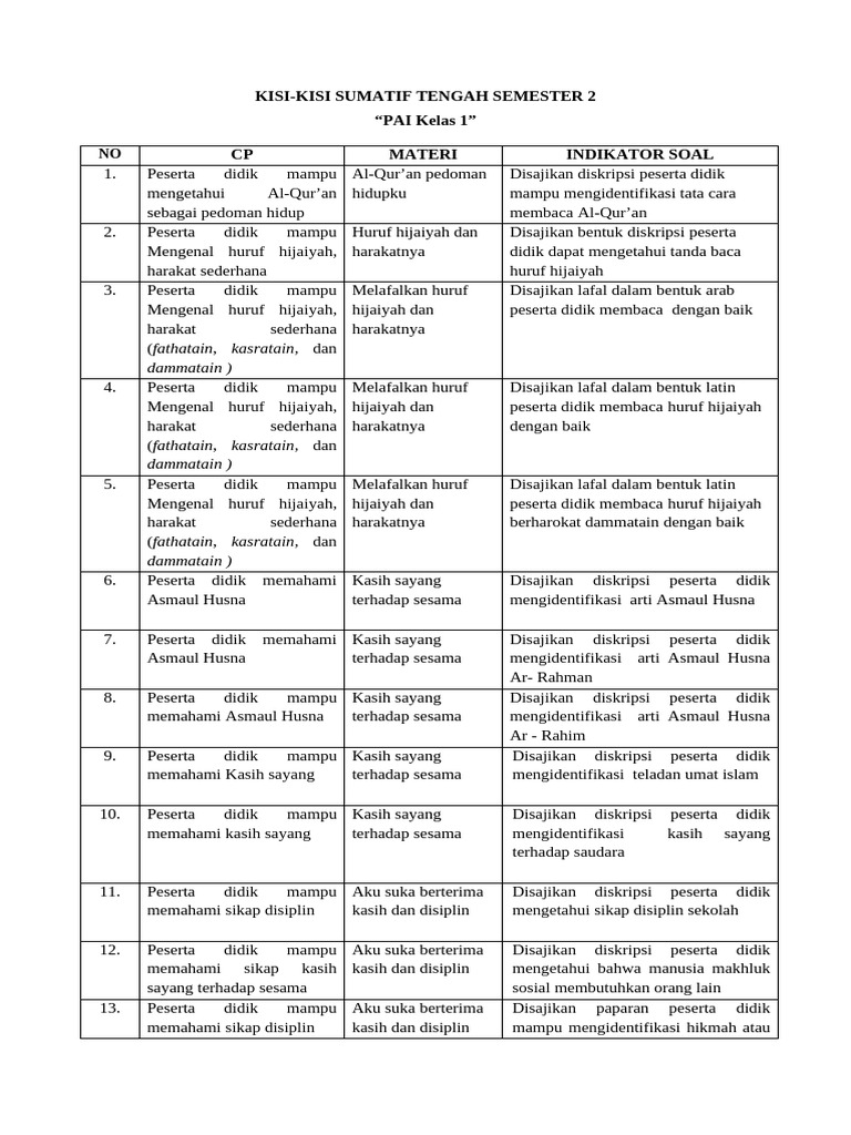 Centralpendidikan.com Kisi-kisi STS II PAI Kelas 1 | PDF
