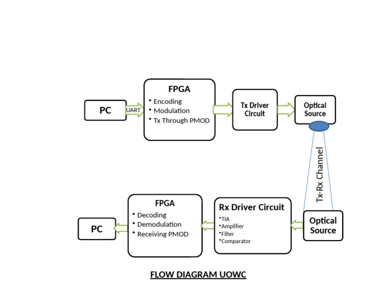 System Flow - Block Diagram | PDF