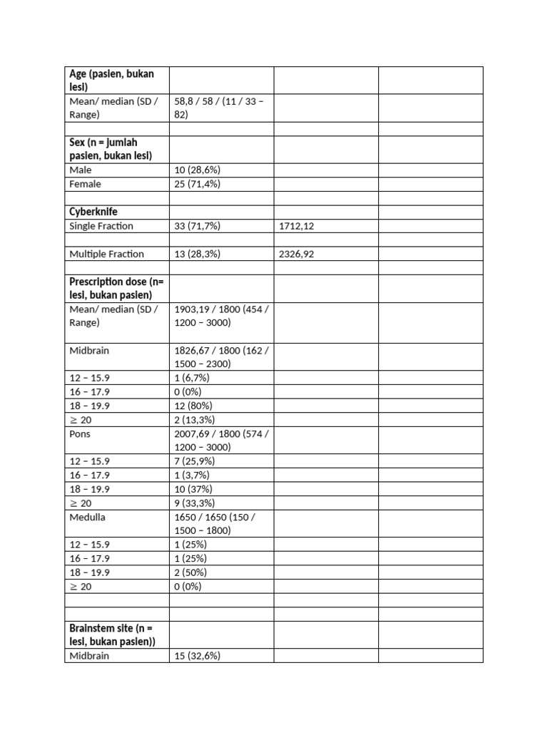 Dummy Table 20250203 (1) 2 | PDF | Brainstem | Diseases And Disorders