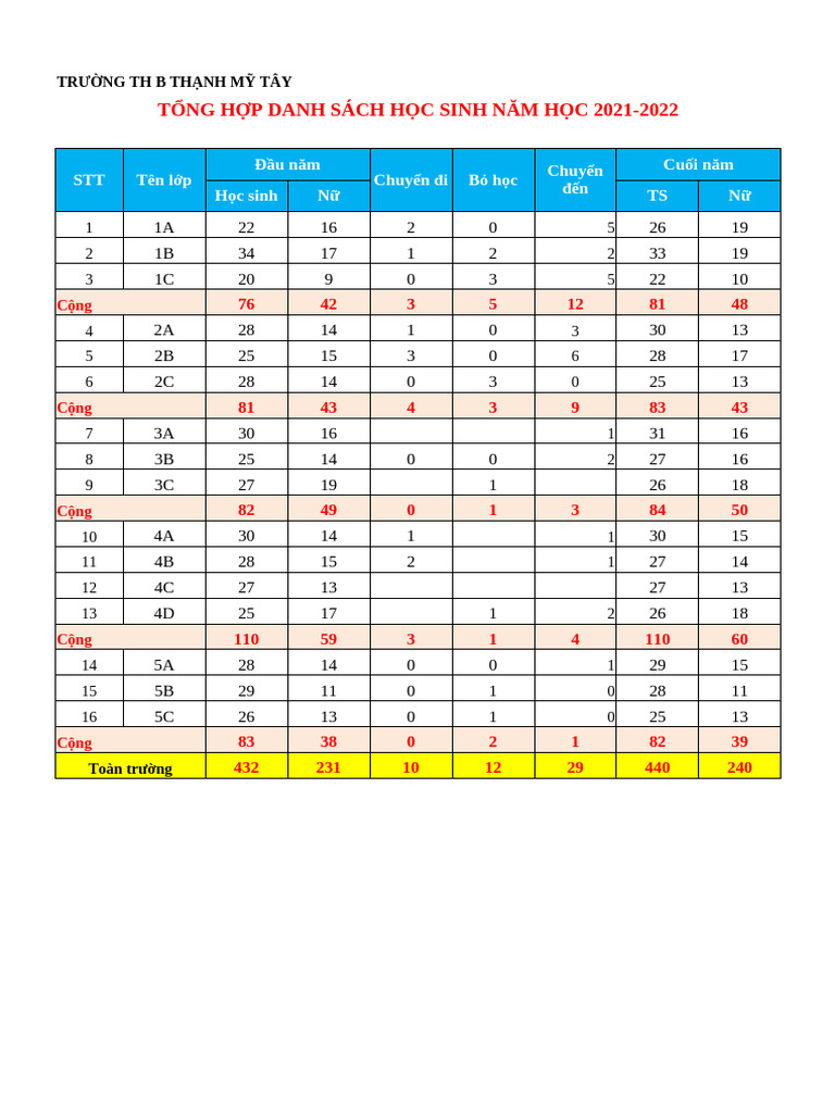 BTMT - Số liệu HS cuoi năm 2021-2022 | PDF