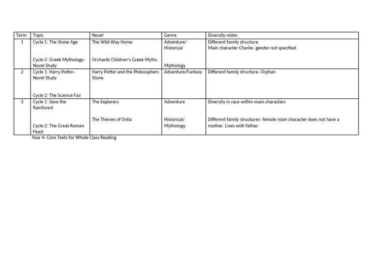 Y4 Whole Class Reading Core Texts | PDF