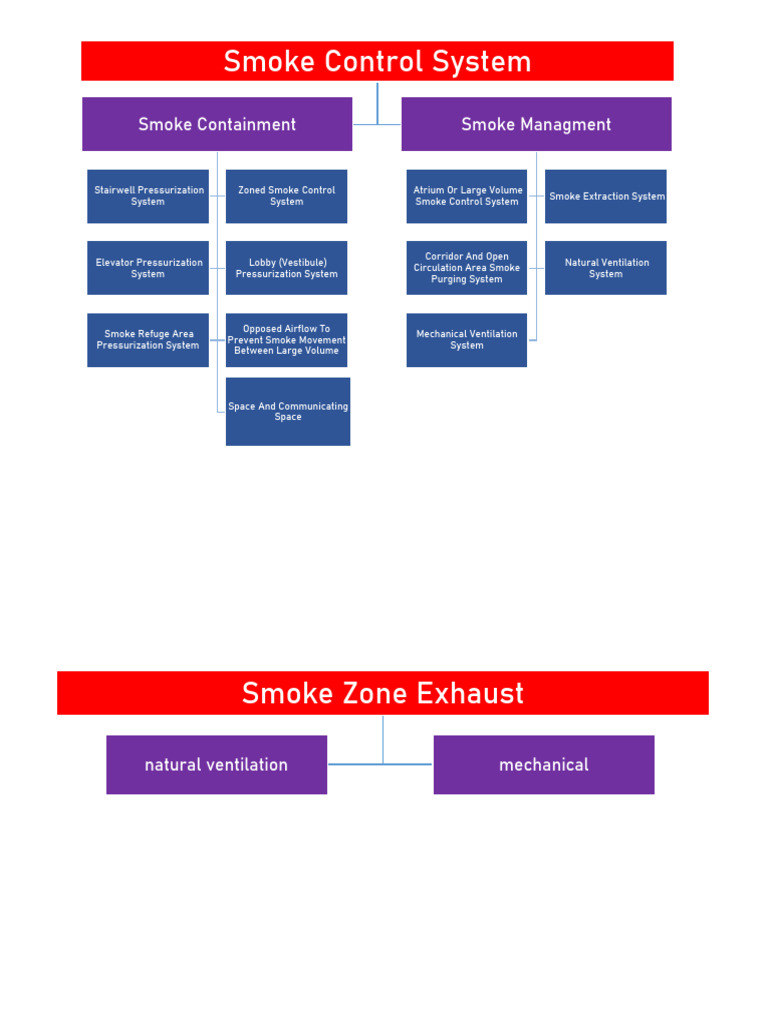 Smoke Control System Overview and Types | PDF | Stairs | Duct (Flow)
