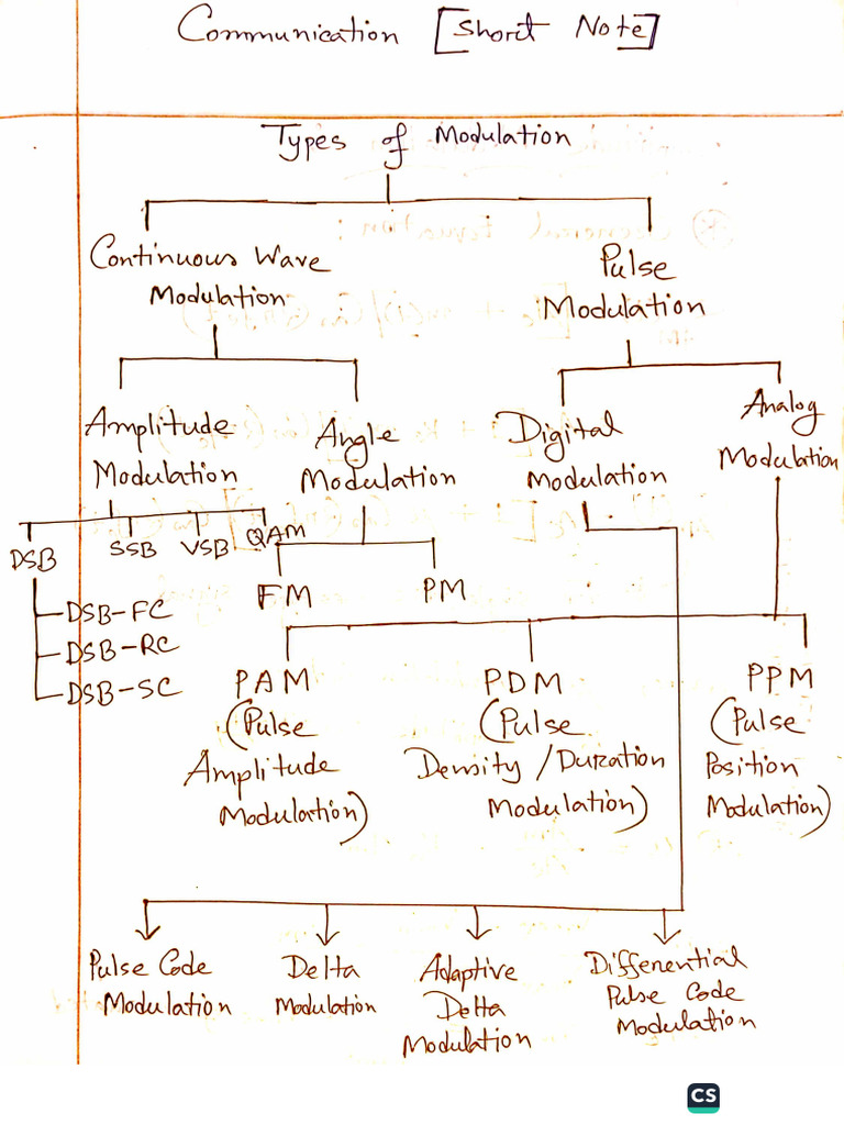 Communication System Formula Note | PDF