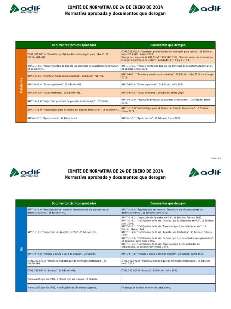 Listado Normativa Aprobada - Derogada Enero2024 | PDF | Transporte ...