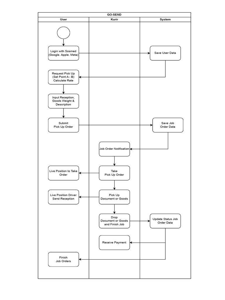 Gosend UseCase | PDF