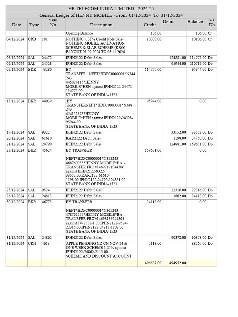 HP TELECOM INDIA LIMITED 2024-25 Ledger | PDF | Debits And Credits ...