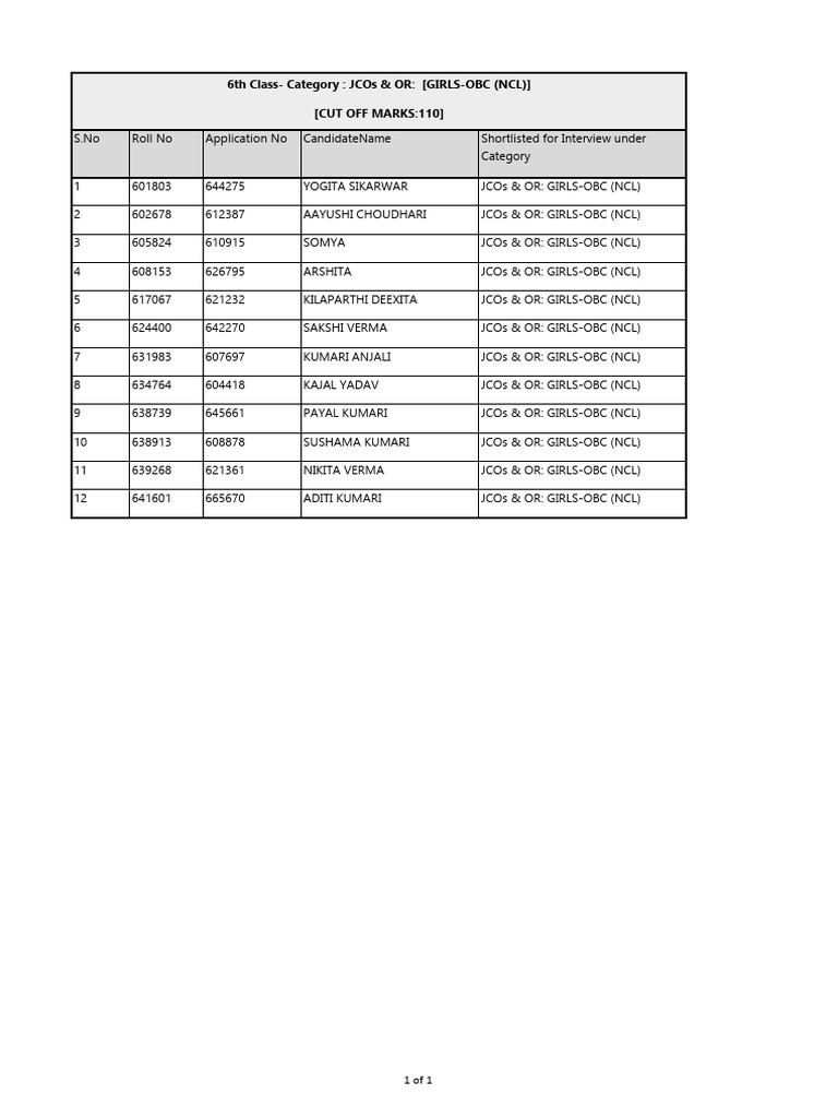 Shortlisted Girls-OBC Candidates List | PDF