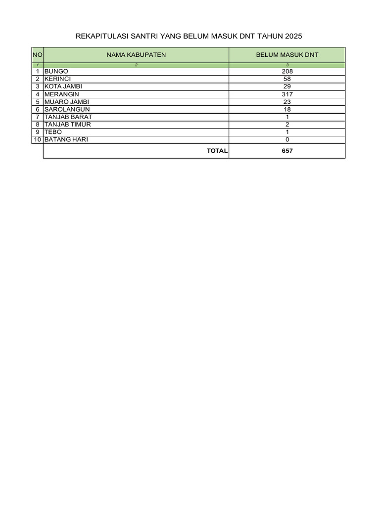 DAFTAR SANTRI PKPPS_BELUM MASUK DNT TAHUN 2025 | PDF | Southeast Asia | Human Communication