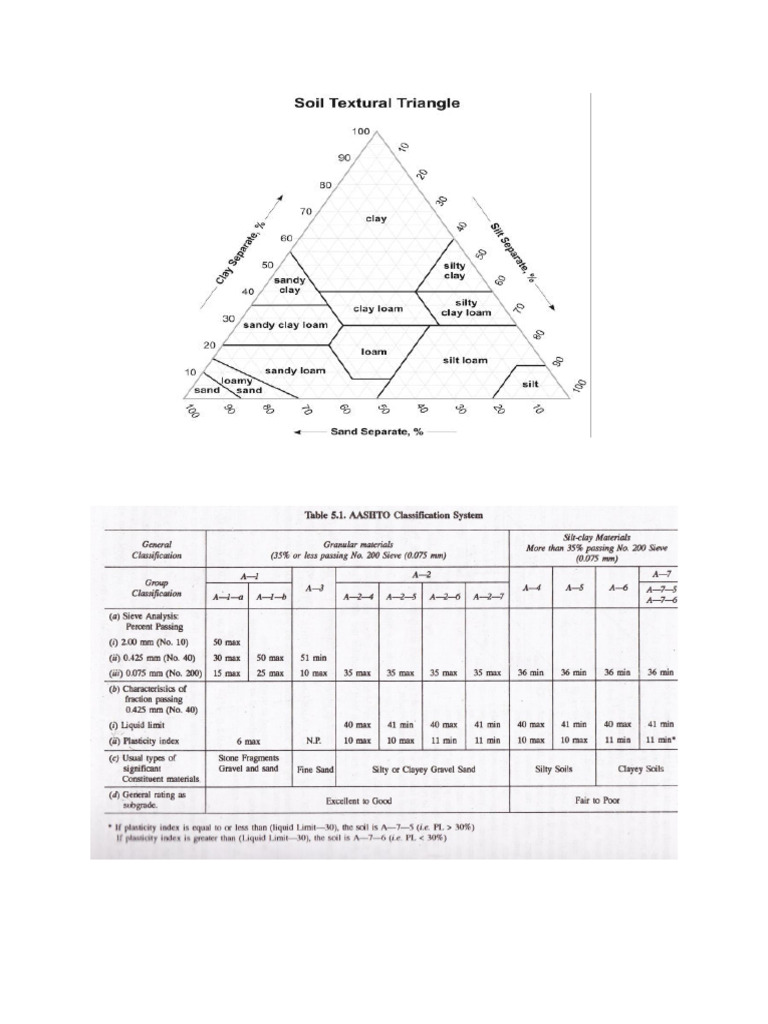Soil Classification TABLE | PDF