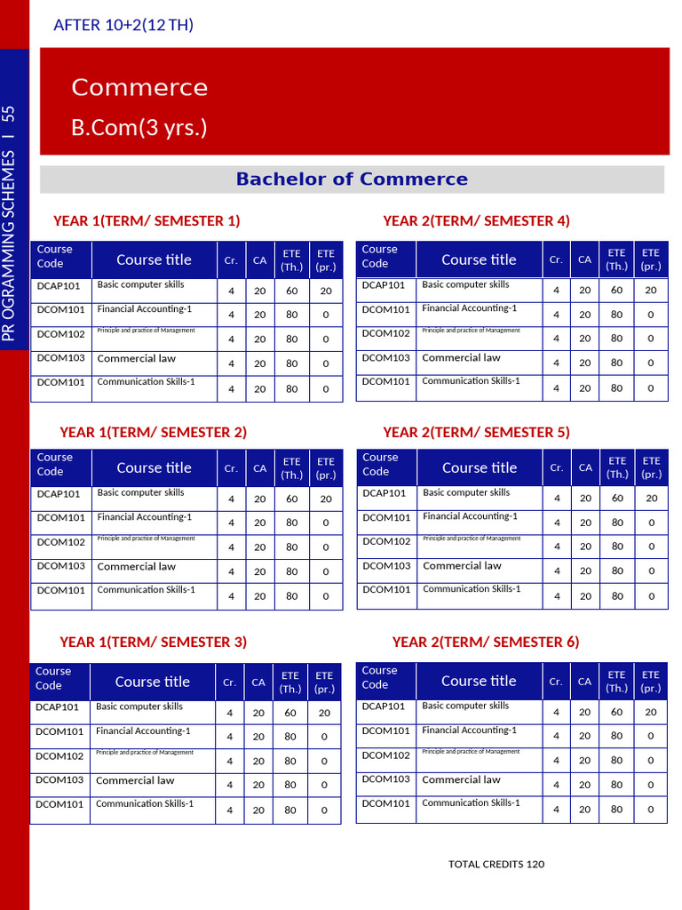 Bachelor of Commerce | PDF | Academic Degree | Educational Stages