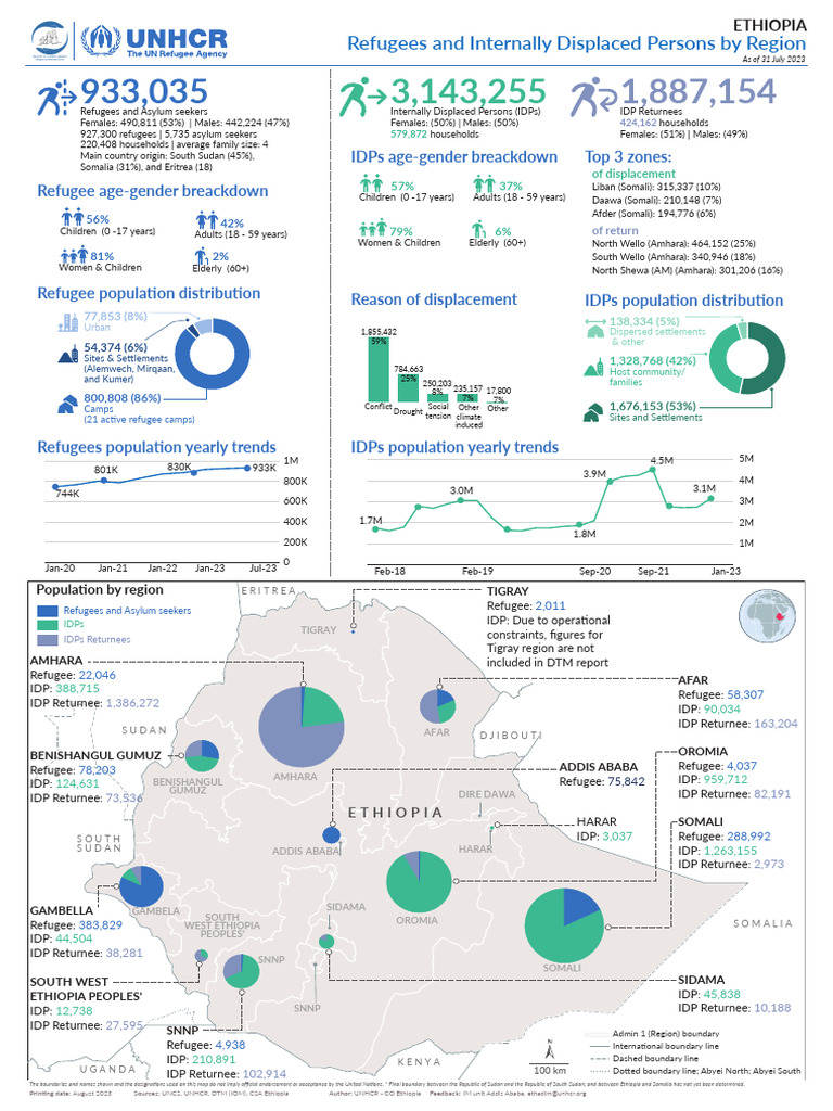 UNHCR Ethiopia Refugee and IDP Statistics As of July 2023 | PDF ...