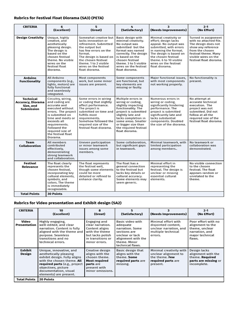 PETA Rubrics of Assessments | PDF | Learning | Cognitive Science