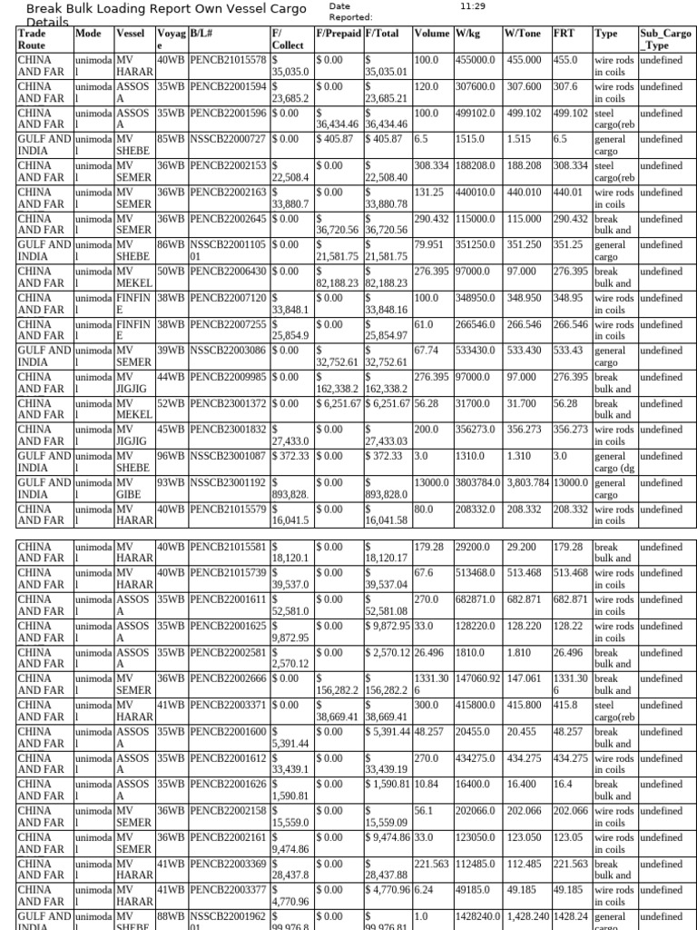 Loading Report OWN RORO Cargo Details | PDF | Freight Transport ...
