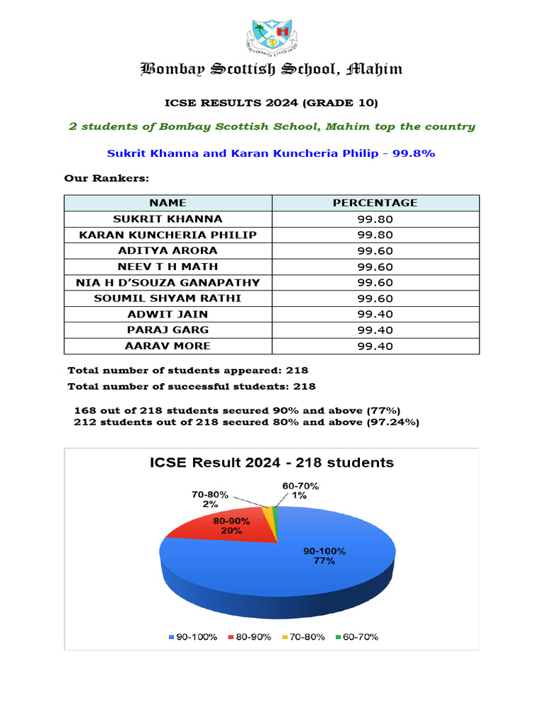 ICSE 2024 Results: Bombay Scottish Toppers | PDF