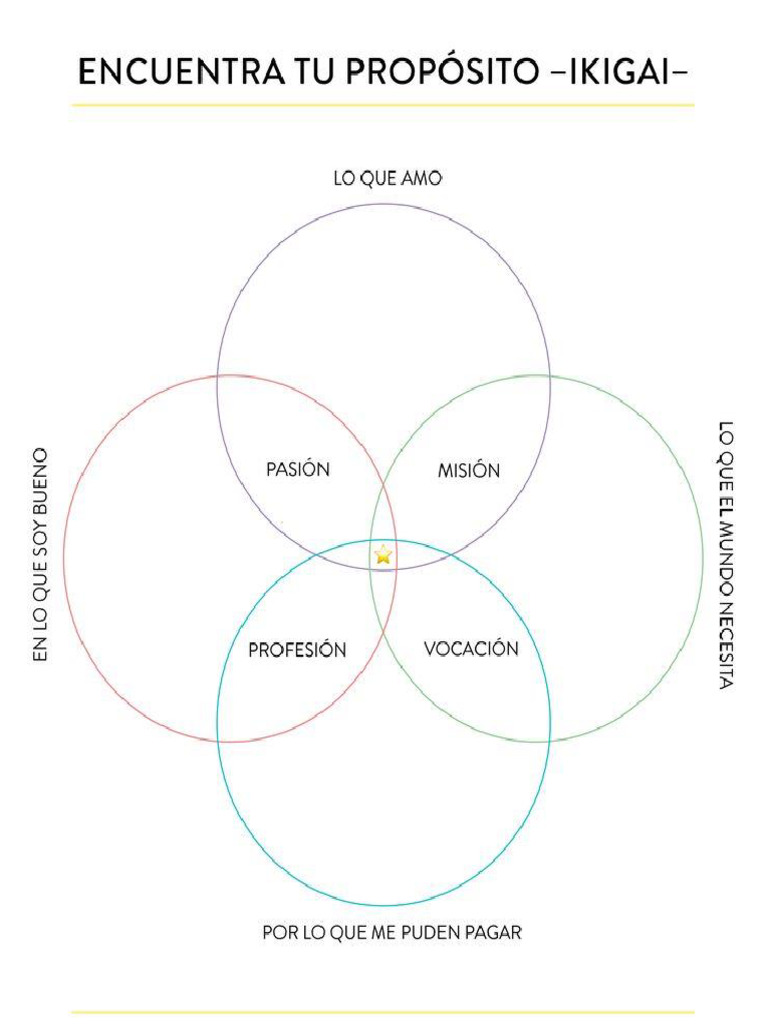 PLANTILLA IKIGAI CIRCULAR | PDF