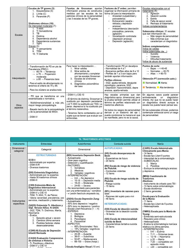 Tablas Resumen T5b T9 | PDF | Ansiedad | Desorden de ansiedad social