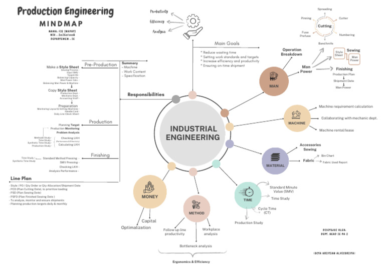 Mind Mapping Design Thinking Infographic Graph (A4 (Landscape ...
