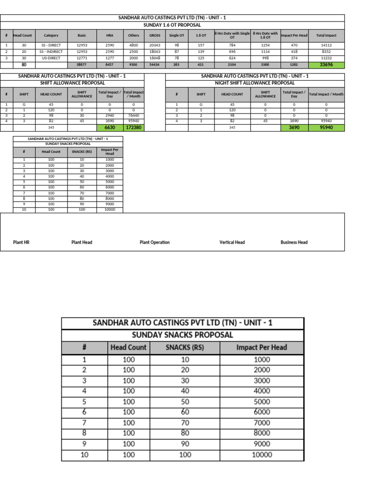 Sandhar Auto Castings OT & Allowance Proposals | PDF