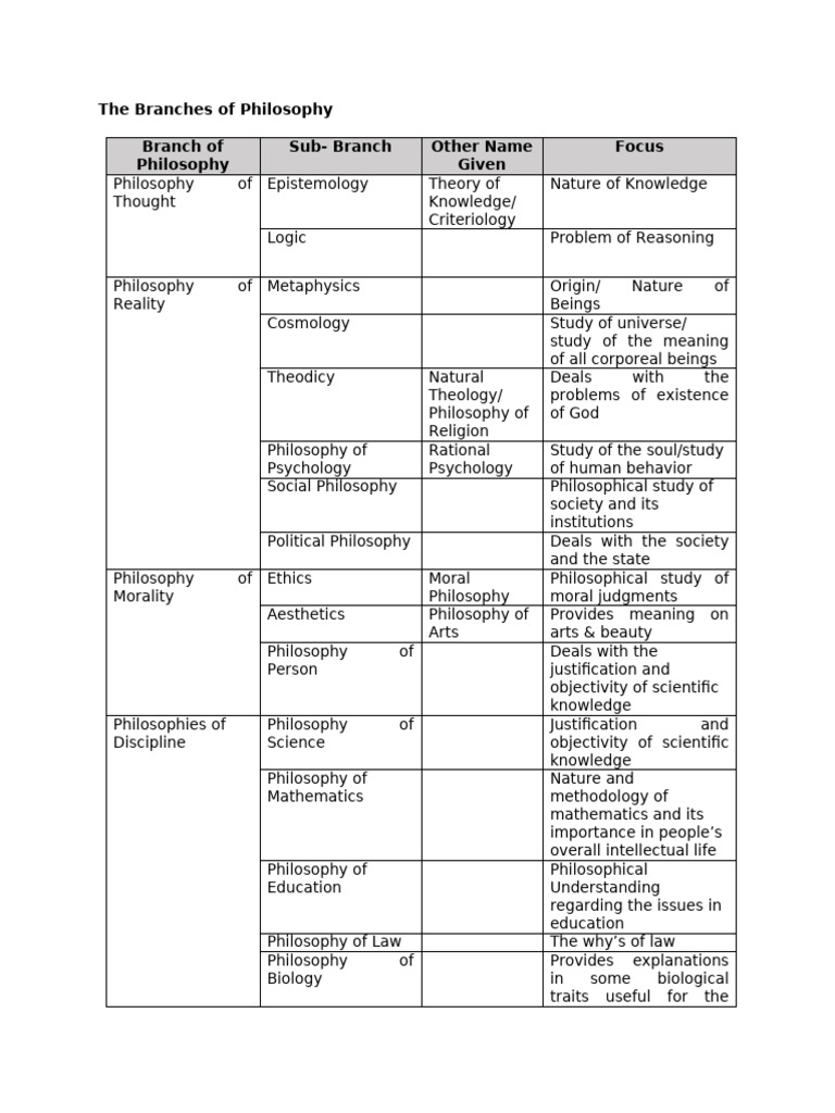The Branches of Philosophy | PDF | Epistemology | Liberal Arts Education