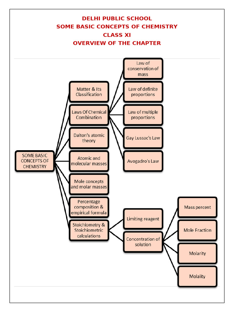 Module 1 Some Basic Concepts of Chemistry 202324 | PDF | Mixture ...