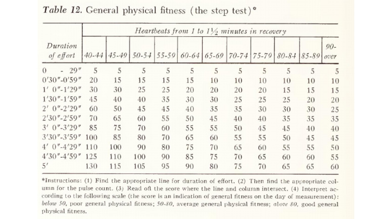 Harvard Step Test | PDF