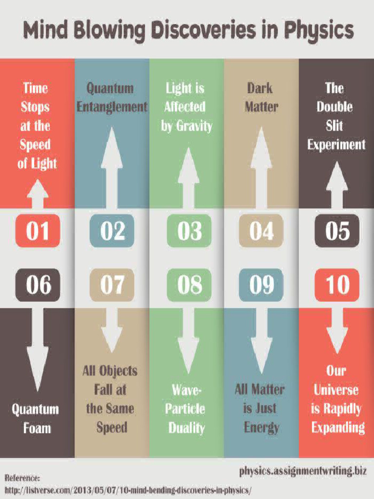 Discoveries in Physics | PDF