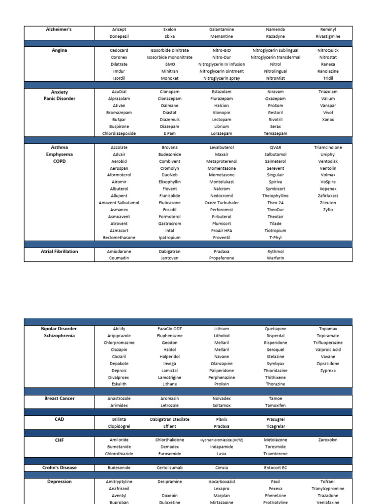 MEDICATION LIST | PDF | Drugs Acting On The Nervous System | Pharmacology