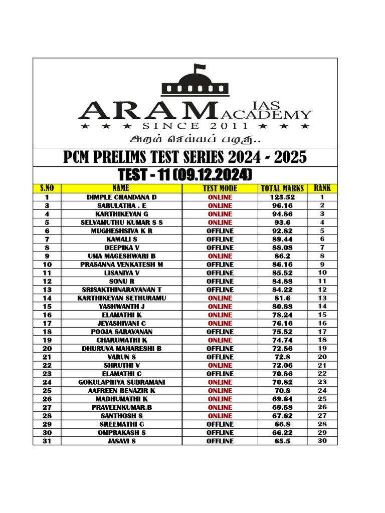 PCM 1 To 6 & College Batch 2025 Test 11 Results 09 12 2024 | PDF