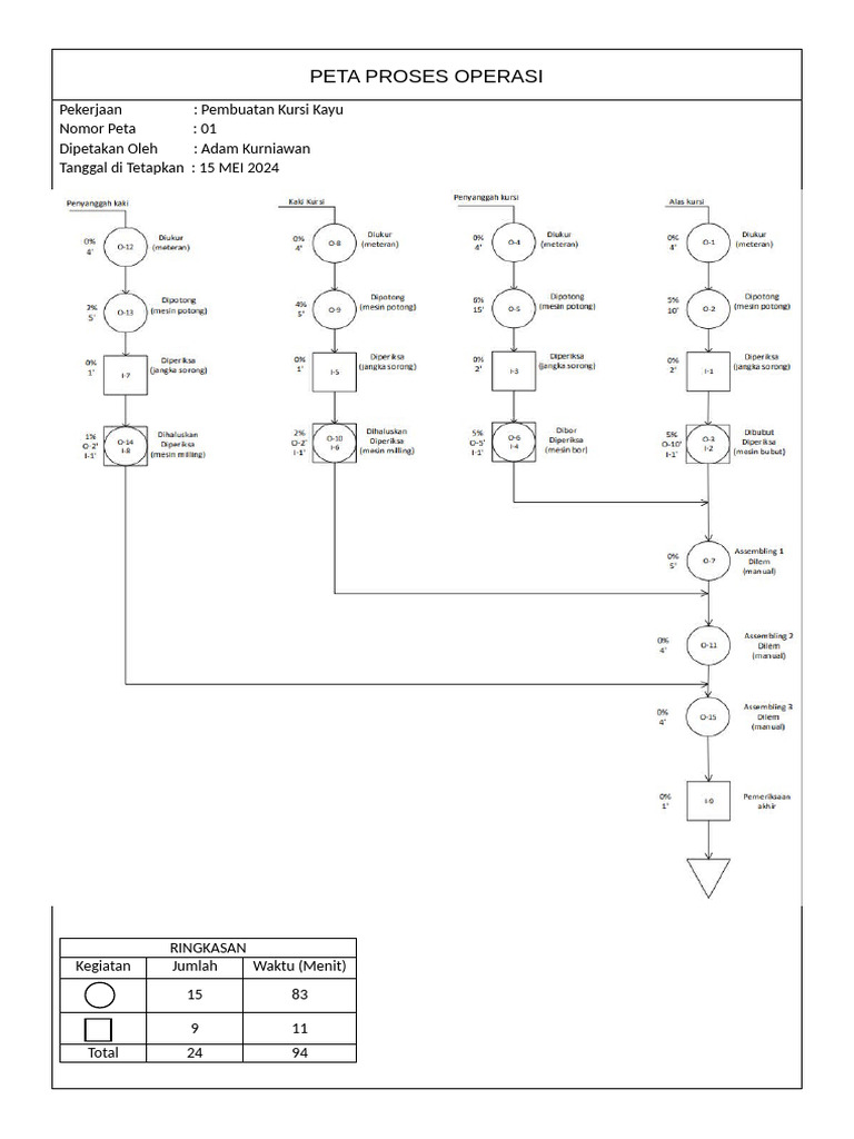 Peta Proses Operasi | PDF