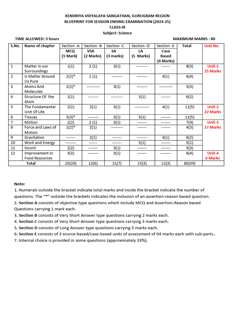 Class IX Science Exam Blueprint 2024-25 | PDF | Nature | Physical Phenomena