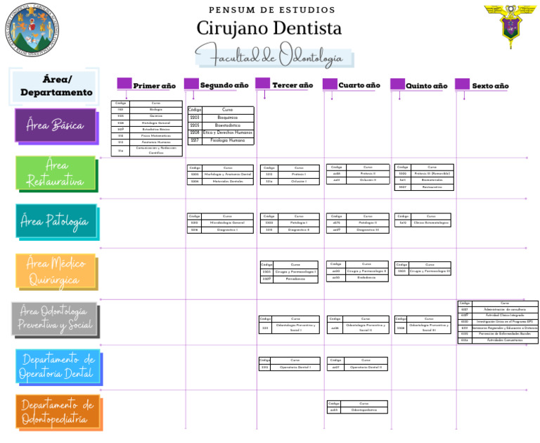 Pensum de Odontología UASD | PDF | Odontología | Biología