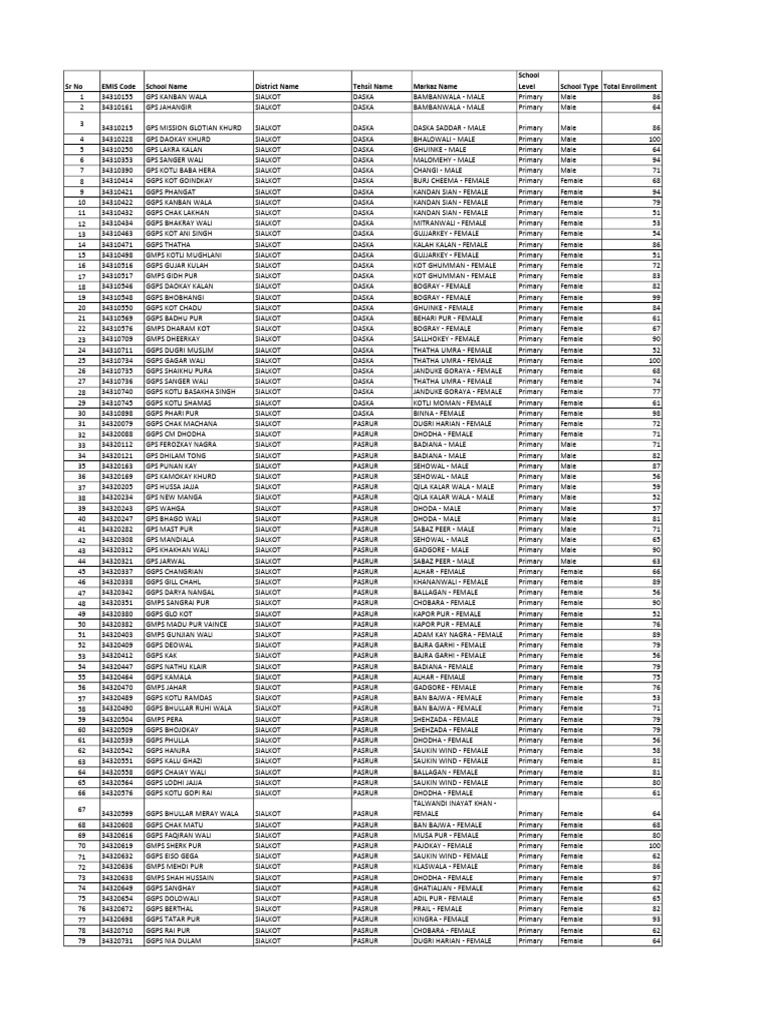 SIALKOT PRSP Phase-II | PDF