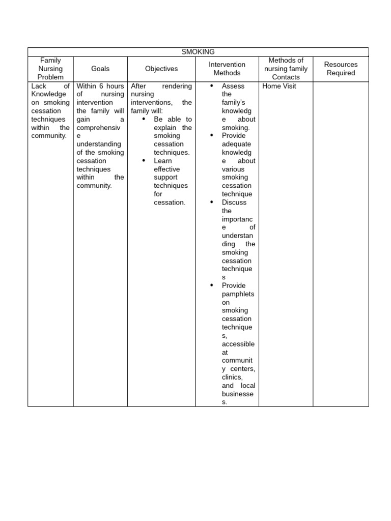 Copar - Smoking Cessation NCP | PDF | Nursing | Health Care