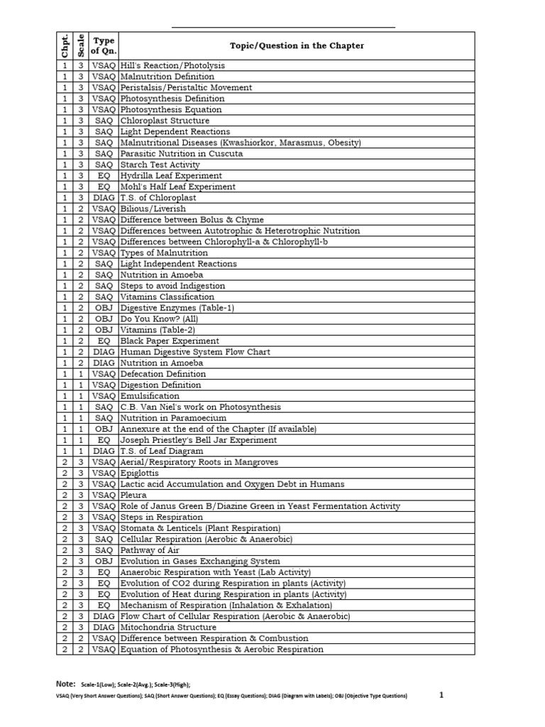 10 Bio Topics for Revision(Ch.1-5) | PDF | Cellular Respiration | Nerve